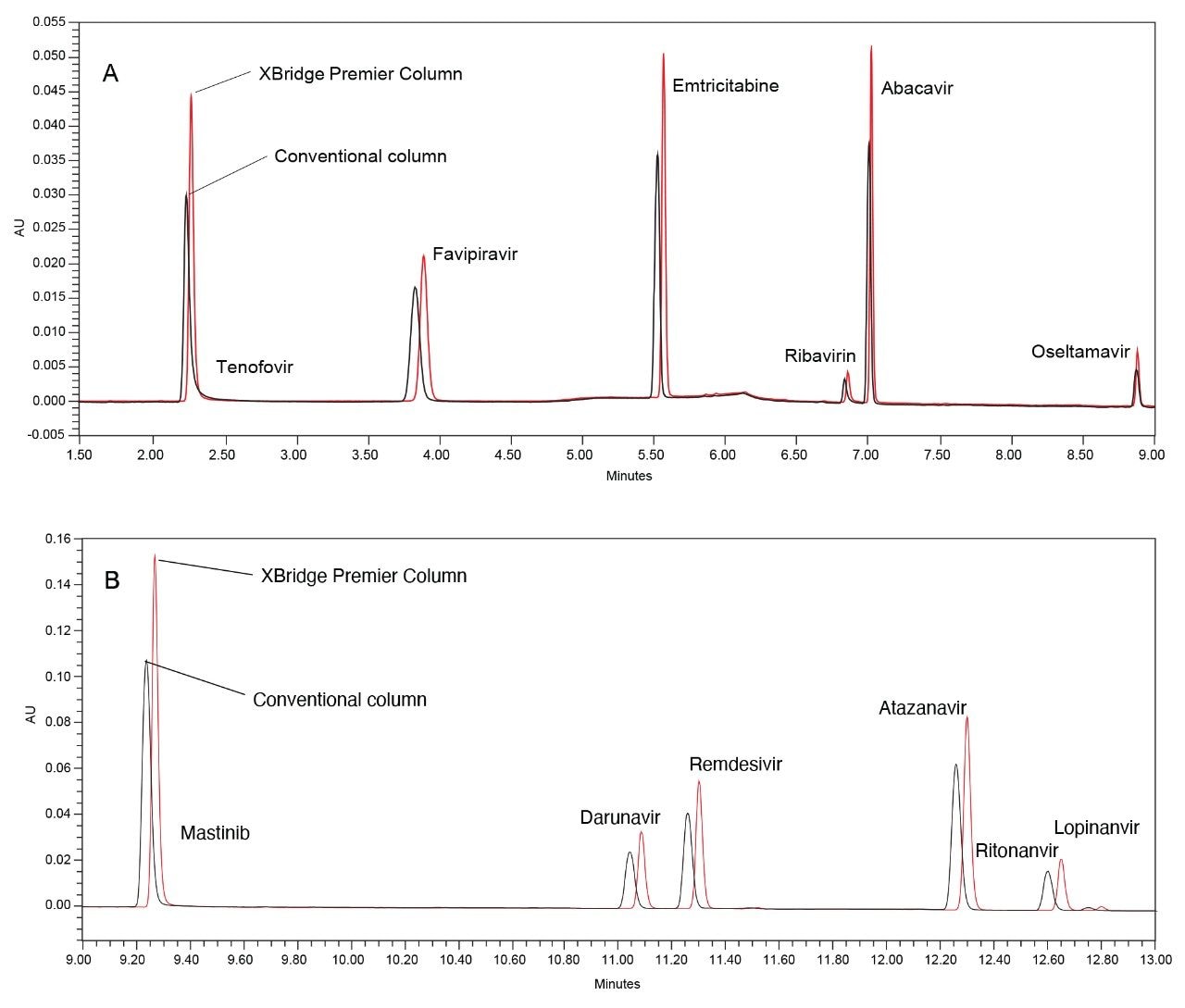 Improvements in the Chromatographic Performance of Antiviral Compounds ...