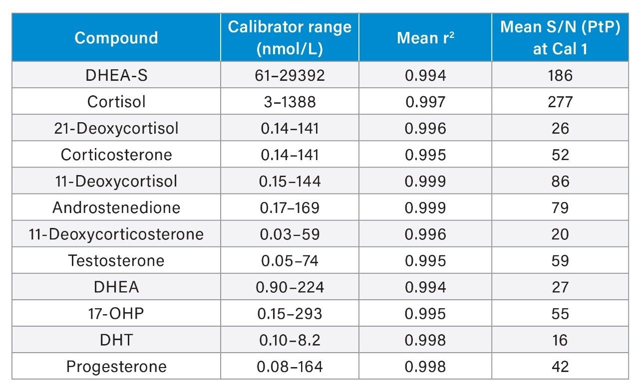 Confidence in Your Calibrators: MassTrak Endocrine Steroid Calibrators ...