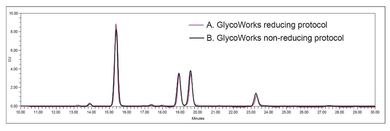 Automated RapiFluor-MS Labeled Glycan Sample Preparation for Disulfide ...