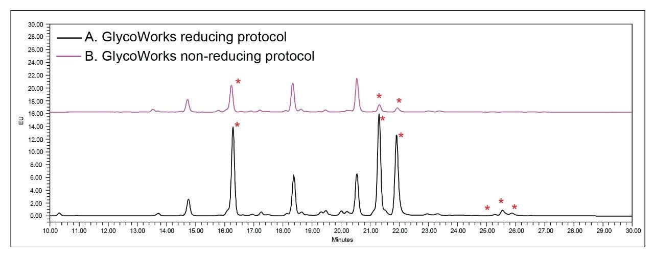 Automated RapiFluor-MS Labeled Glycan Sample Preparation for Disulfide ...