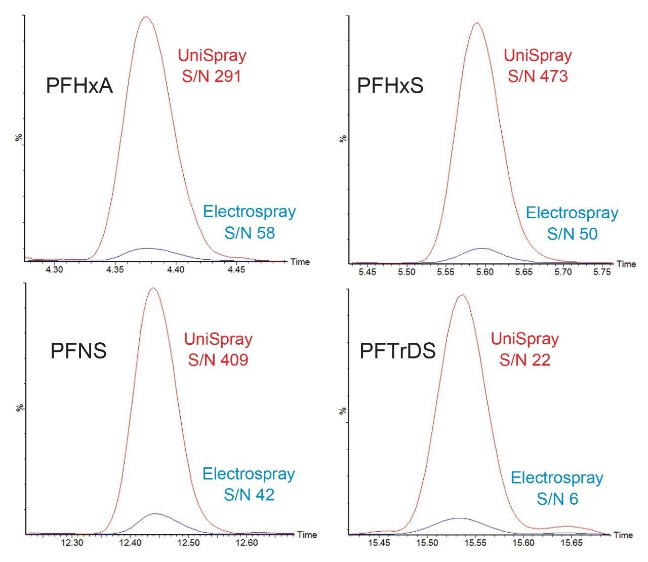 Routine Determination of Per- and Polyfluoronated Alkyl Substances ...