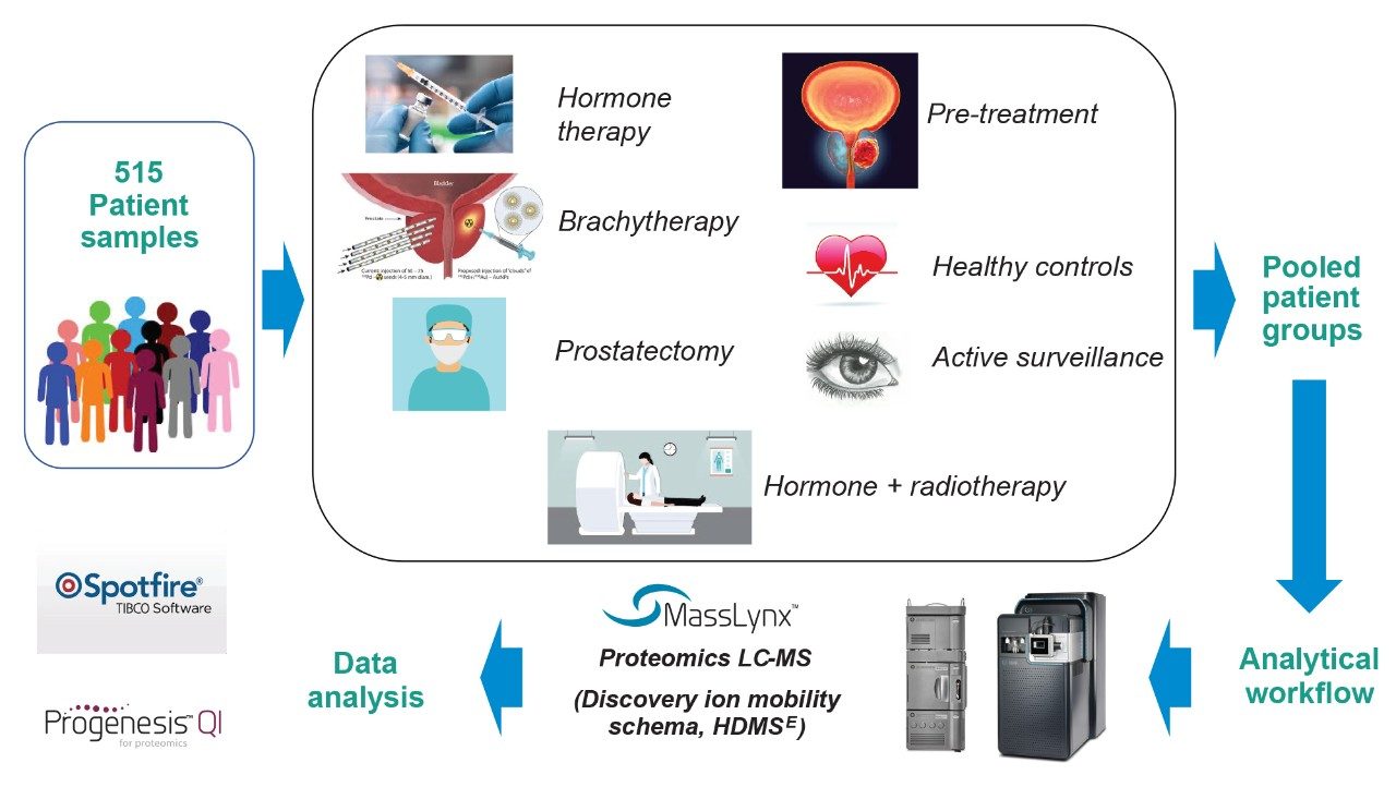 Utilizing the SELECT SERIES Cyclic IMS for High Throughput Plasma ...