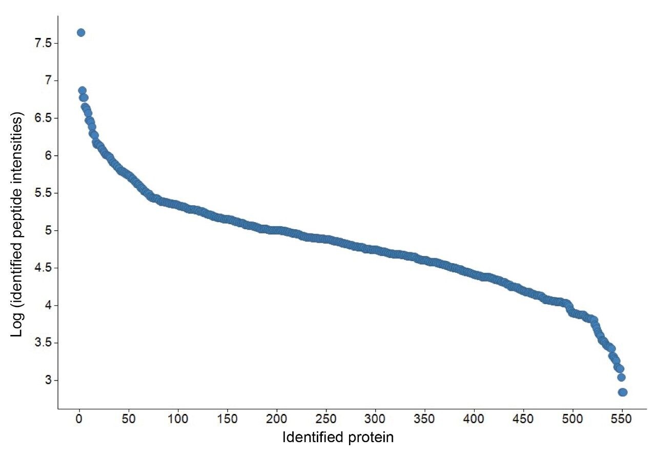 Utilizing the SELECT SERIES Cyclic IMS for High Throughput Plasma ...