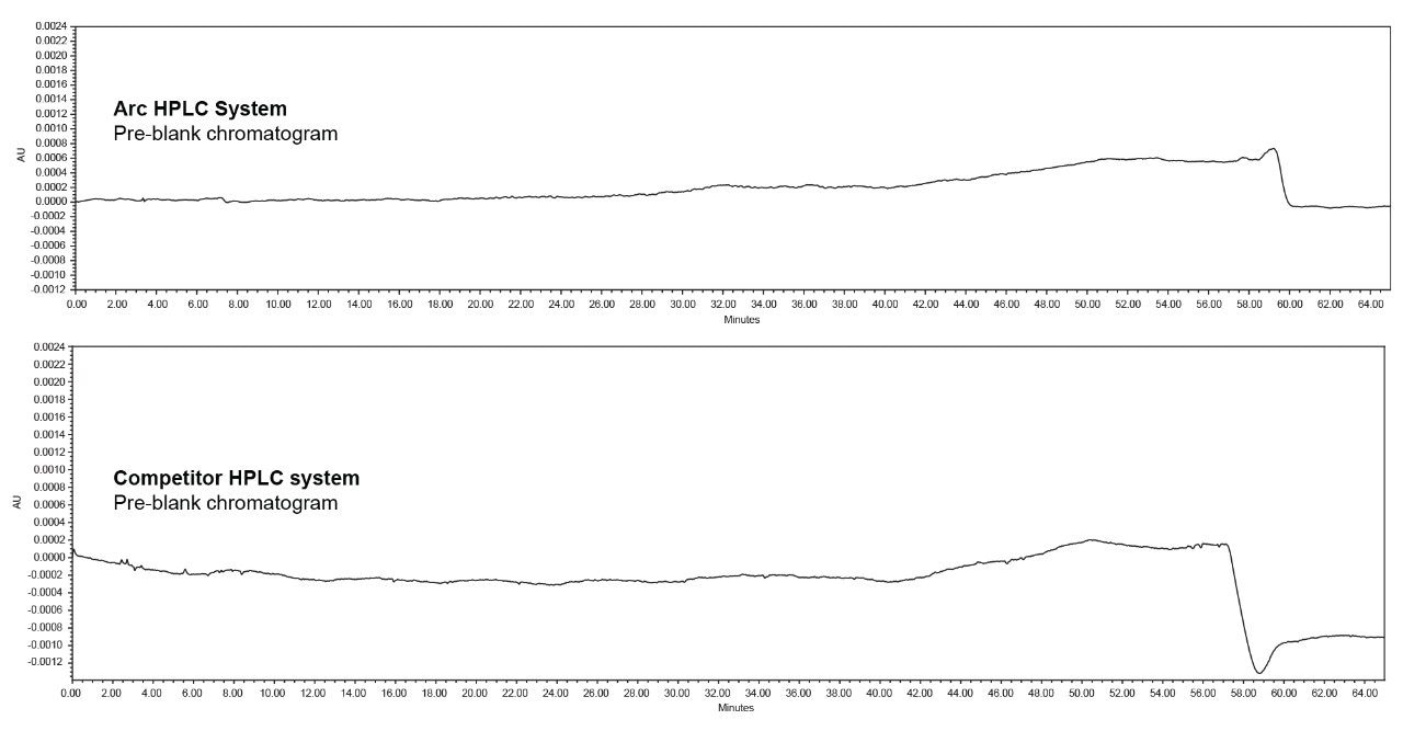 Exceptional Carryover Performance of the Arc HPLC System for ...