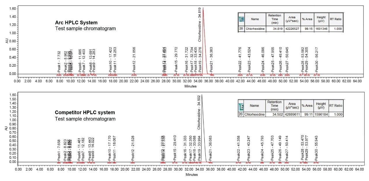 Exceptional Carryover Performance of the Arc HPLC System for ...