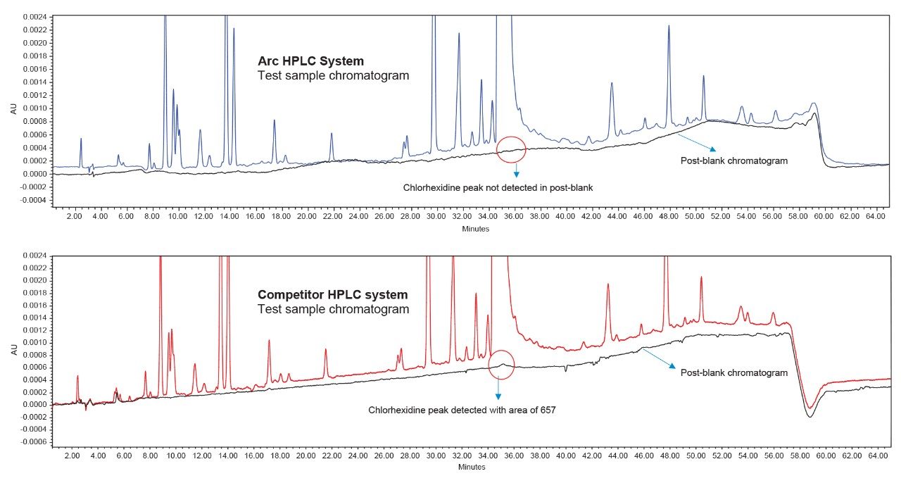 Exceptional Carryover Performance of the Arc HPLC System for ...