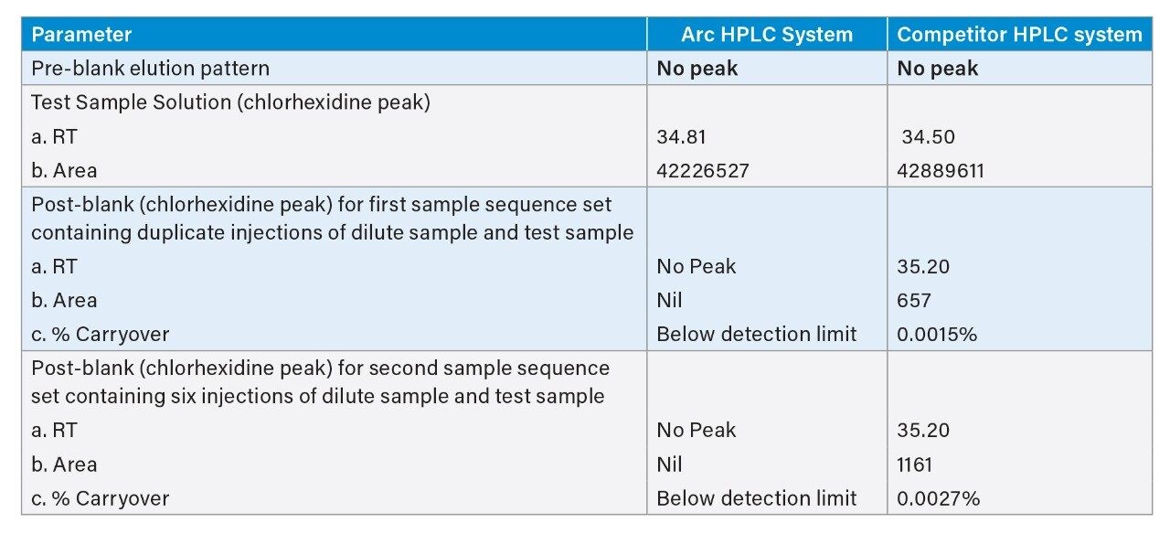 Exceptional Carryover Performance of the Arc HPLC System for ...