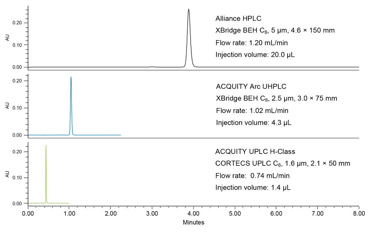 Reductions in Cost and Time by Modernizing a USP Monograph Method from ...