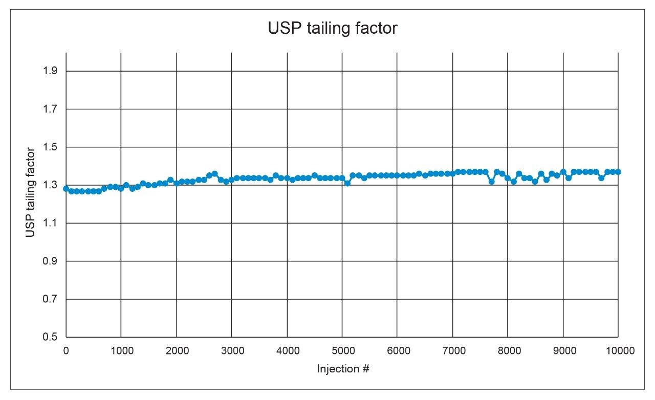 Reductions in Cost and Time by Modernizing a USP Monograph Method from ...