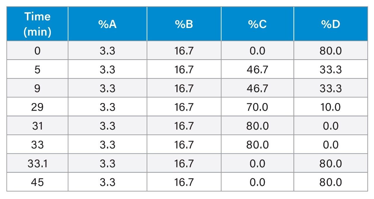 Size and Purity Assessment of Single-Guide RNAs by Anion-Exchange ...