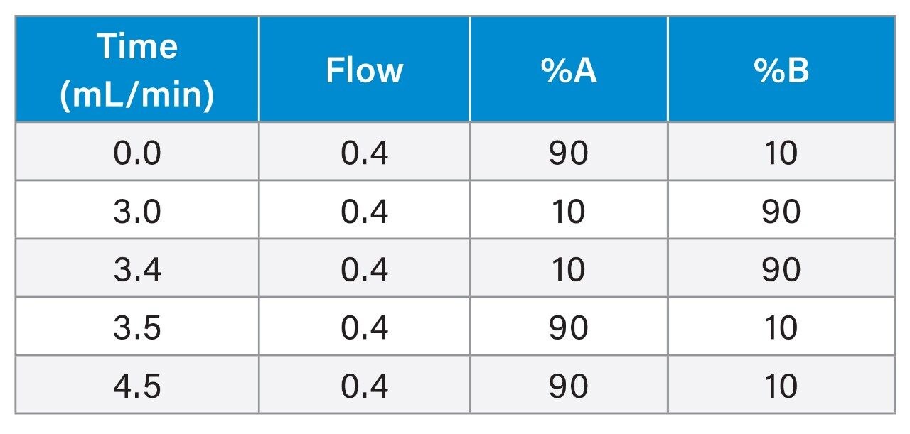 Improved SPE for LC-MS Determination of Ractopamine in Porcine and ...