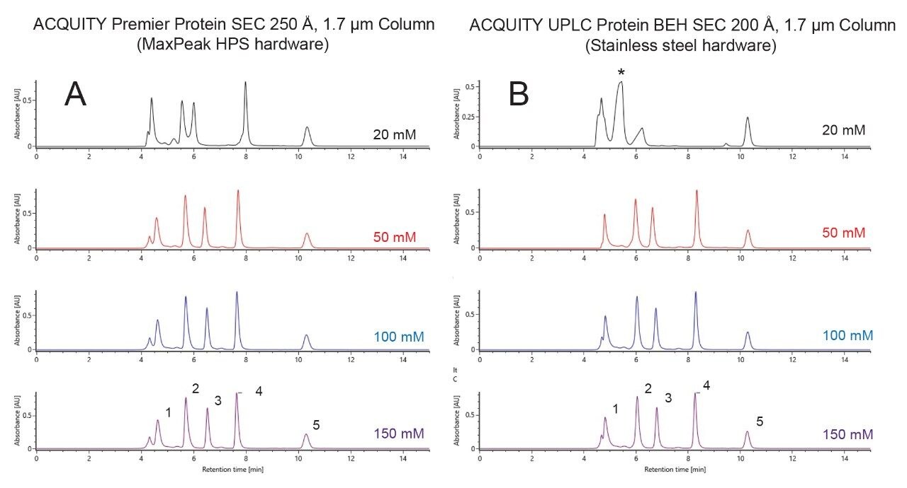 Reliable High Resolution Protein SEC Separations for Online Native LC ...