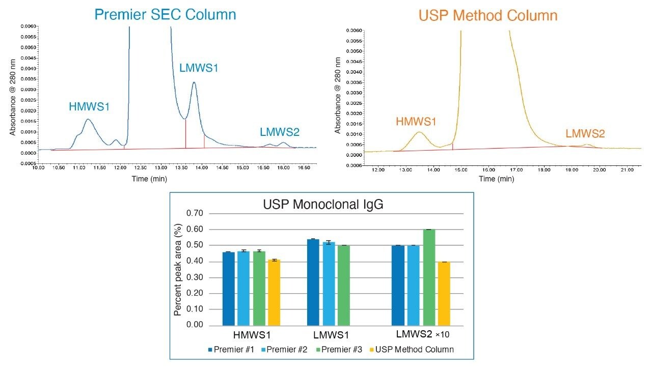 USP Monograph mAb SEC Method Robustness on the XBridge Premier Protein ...