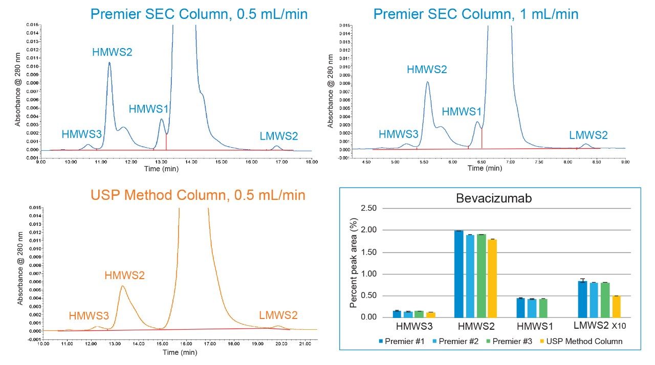 USP Monograph mAb SEC Method Robustness on the XBridge Premier Protein ...