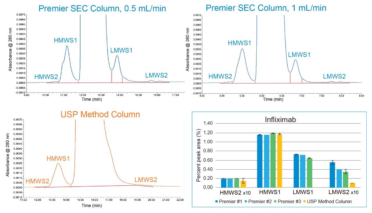 USP Monograph mAb SEC Method Robustness on the XBridge Premier Protein ...