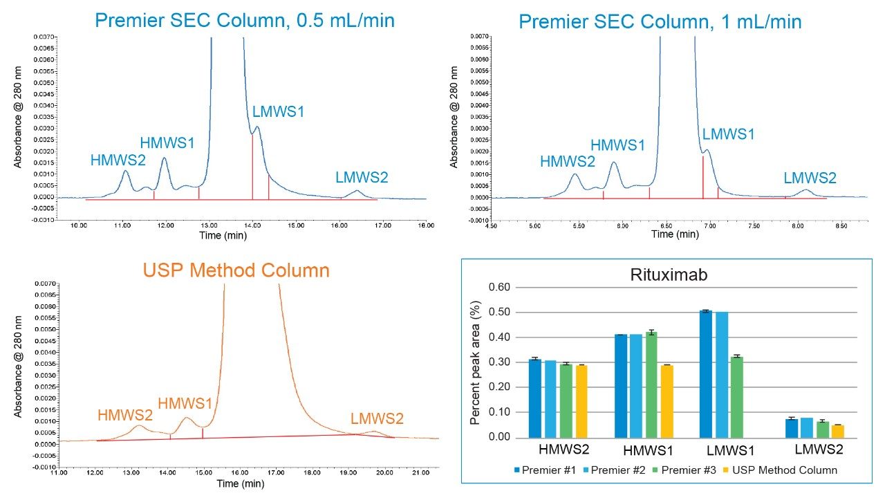 USP Monograph mAb SEC Method Robustness on the XBridge Premier Protein ...