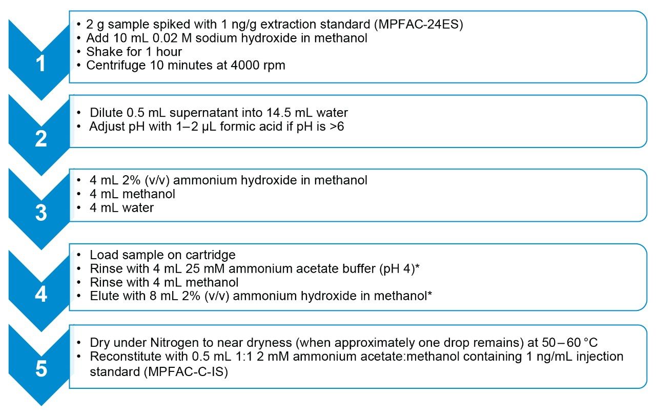 Total Workflow for the Sensitive Analysis of Per- and Polyfluoroalkyl ...