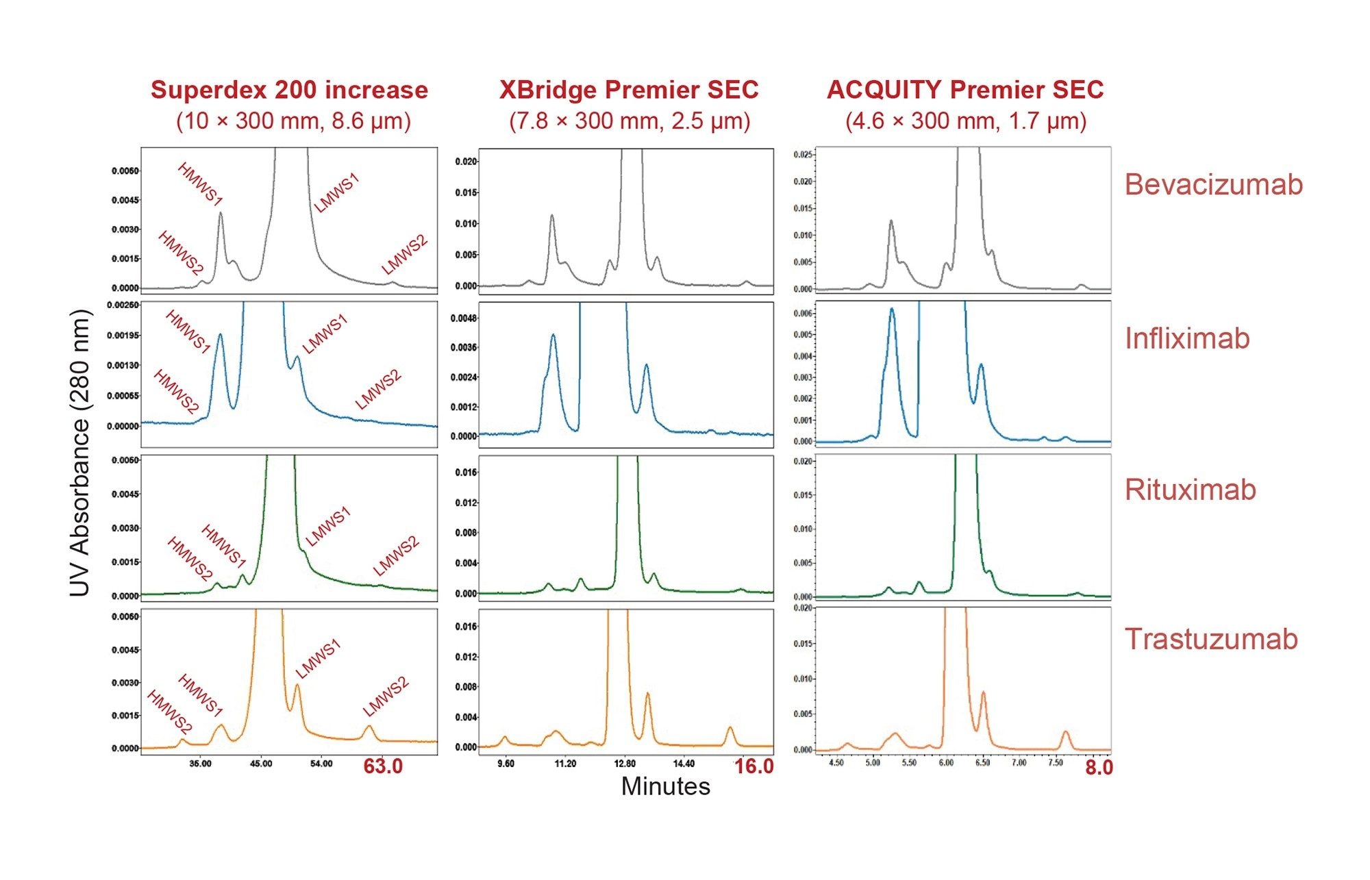 Modern Size-Exclusion Chromatography Separations of Biosimilar ...