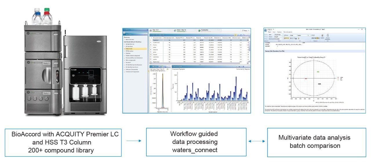 Monitoring Nutrients and Metabolites in Microbial Culture Media using ...