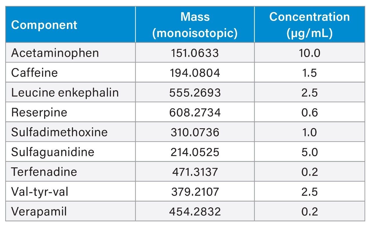 Analytical Considerations for Extractables Screening With Liquid ...