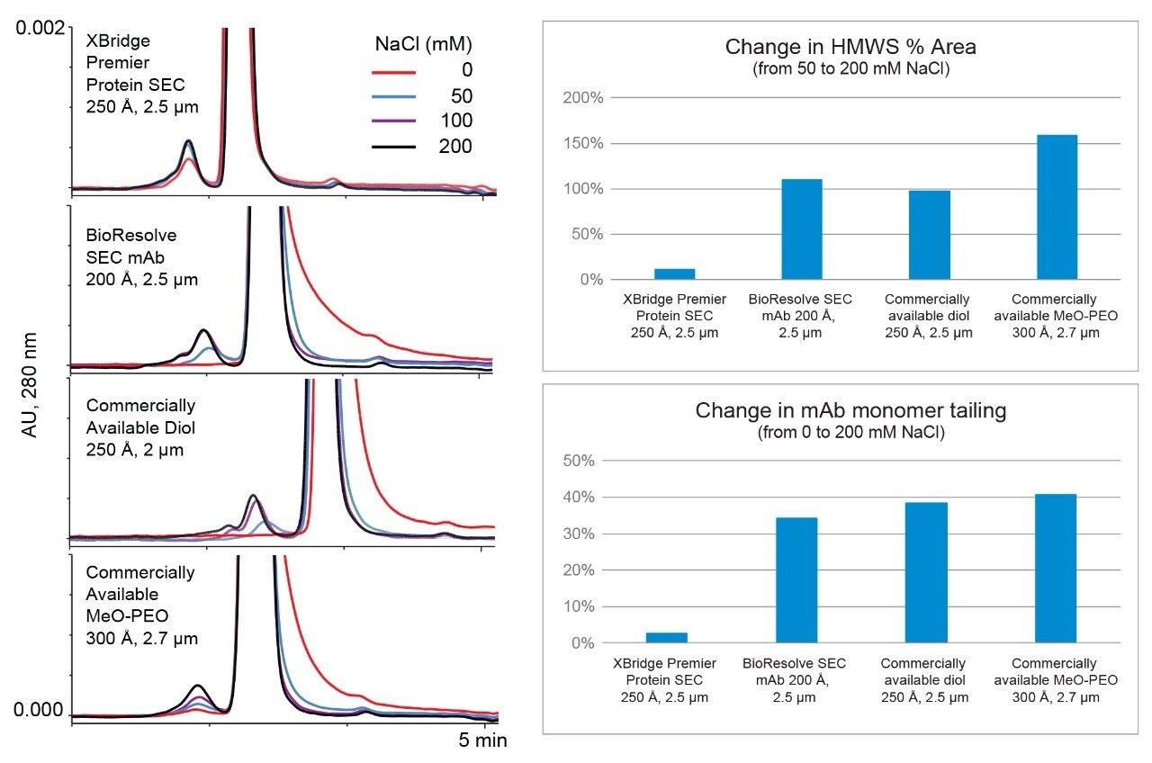 Waters ACQUITY and XBridge Premier Protein SEC 250 Å Columns: A New ...