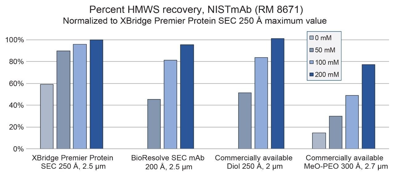 Waters ACQUITY and XBridge Premier Protein SEC 250 Å Columns: A New ...