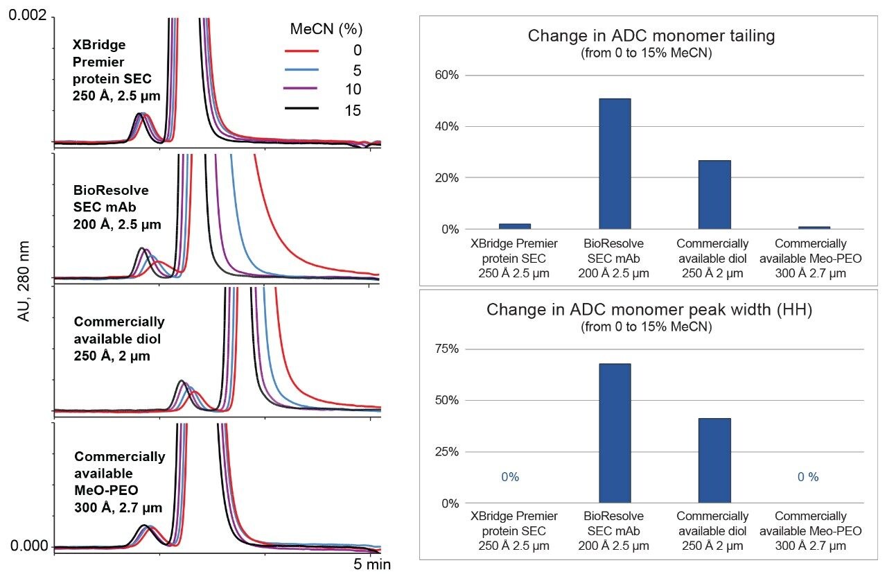 Waters ACQUITY and XBridge Premier Protein SEC 250 Å Columns: A New ...