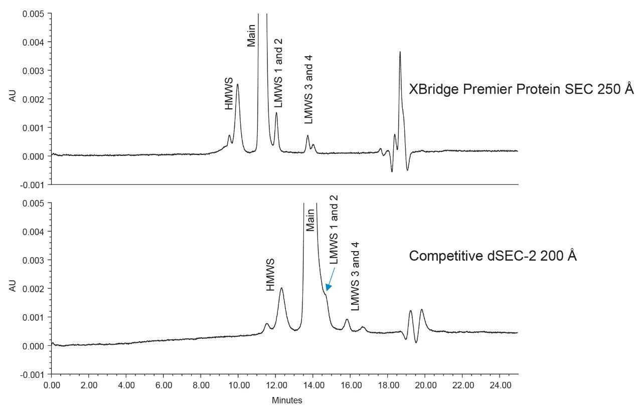 Improved Separation Performance of Monoclonal Antibody and Antibody ...