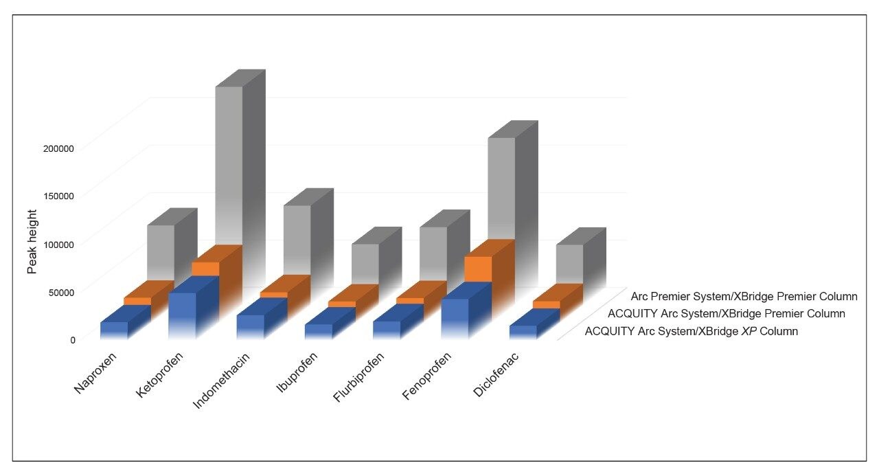 Advantages of Using MaxPeak™ HPS Technology for the Analysis of Non ...