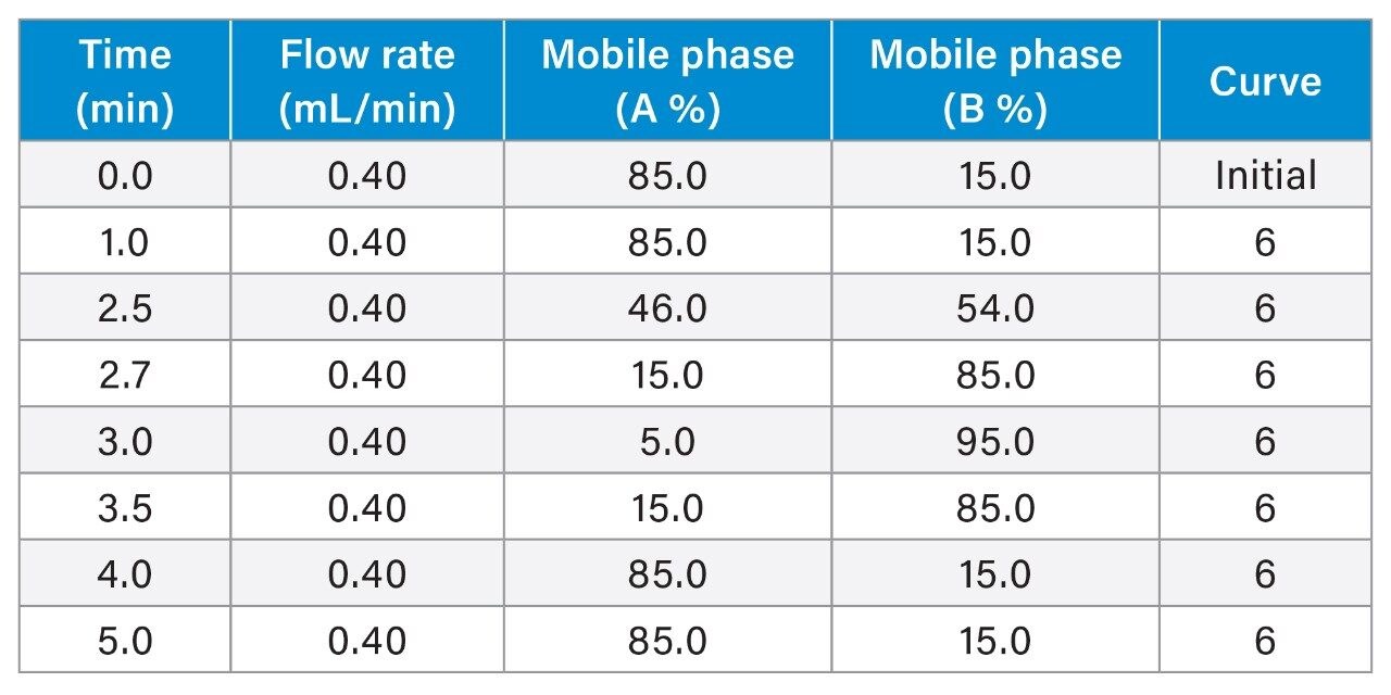 Greener, Lower Cost Organic Mobile Phase Solvents for the LC-MS ...