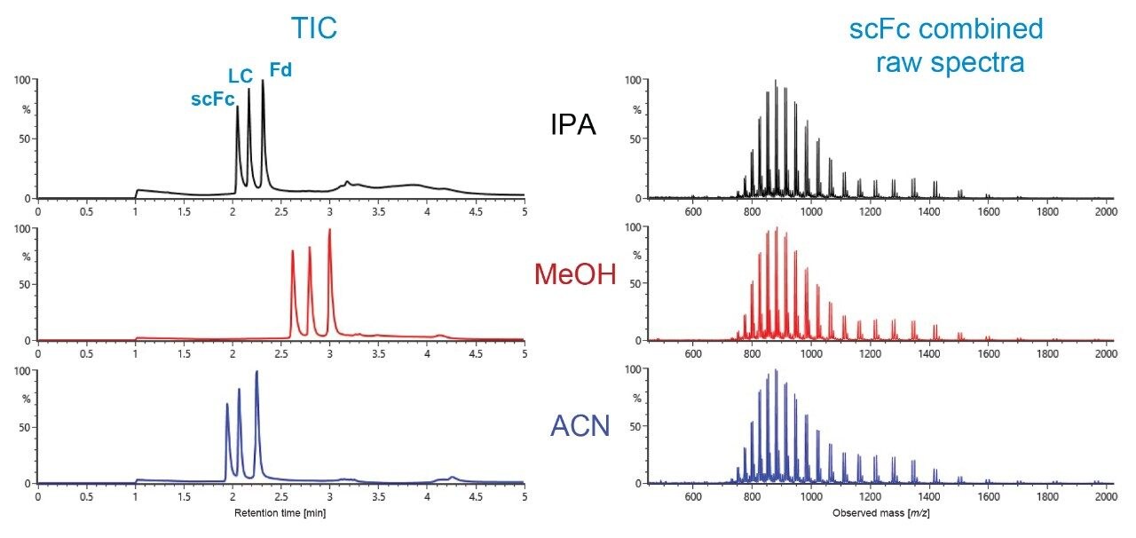 Greener, Lower Cost Organic Mobile Phase Solvents for the LC-MS ...