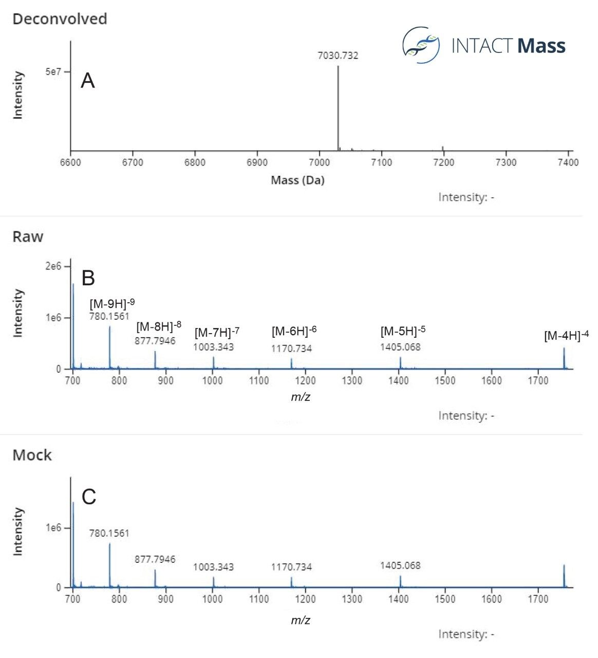LC-MS Analysis of siRNA, Single Guide RNA and Impurities Using the ...