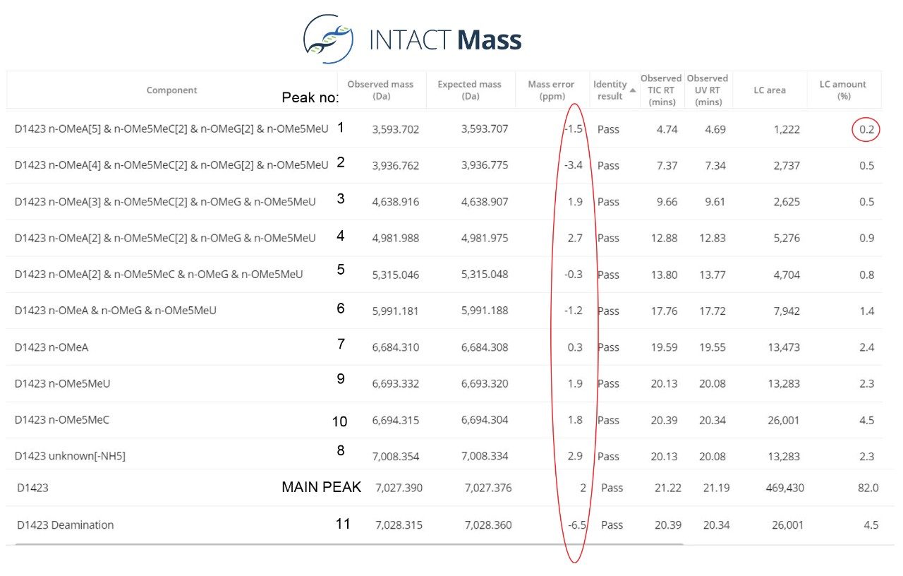 LC-MS Analysis of siRNA, Single Guide RNA and Impurities Using the ...