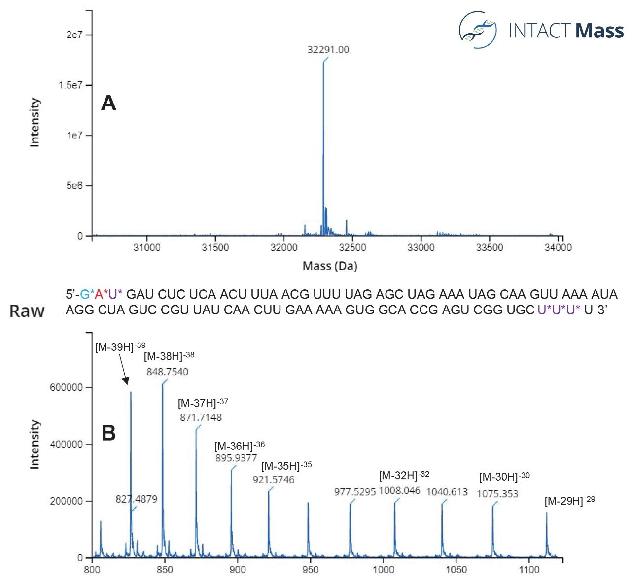 LC-MS Analysis of siRNA, Single Guide RNA and Impurities Using the BioAccord™ System with ...