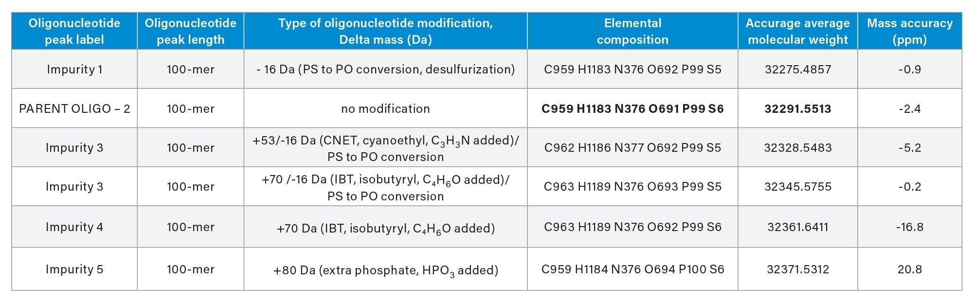 LC-MS Analysis of siRNA, Single Guide RNA and Impurities Using the BioAccord™ System with ...