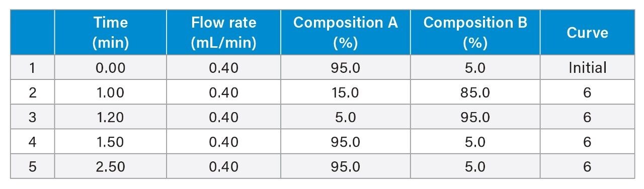 INTACT Mass™ - a Versatile waters_connect™ Application for Rapid Mass Confirmation and Purity ...