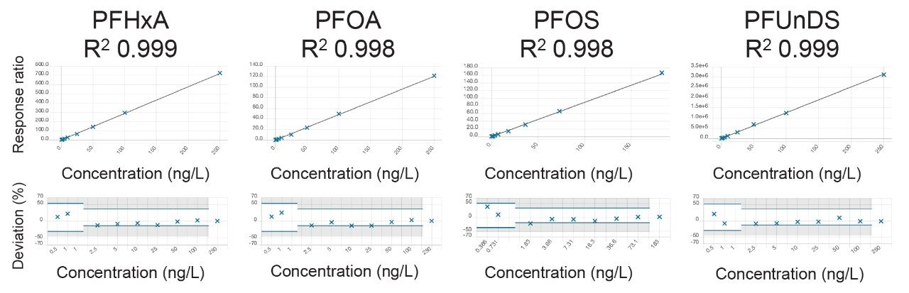 Improved Sensitivity for the Detection of Per- and Polyfluorinated ...