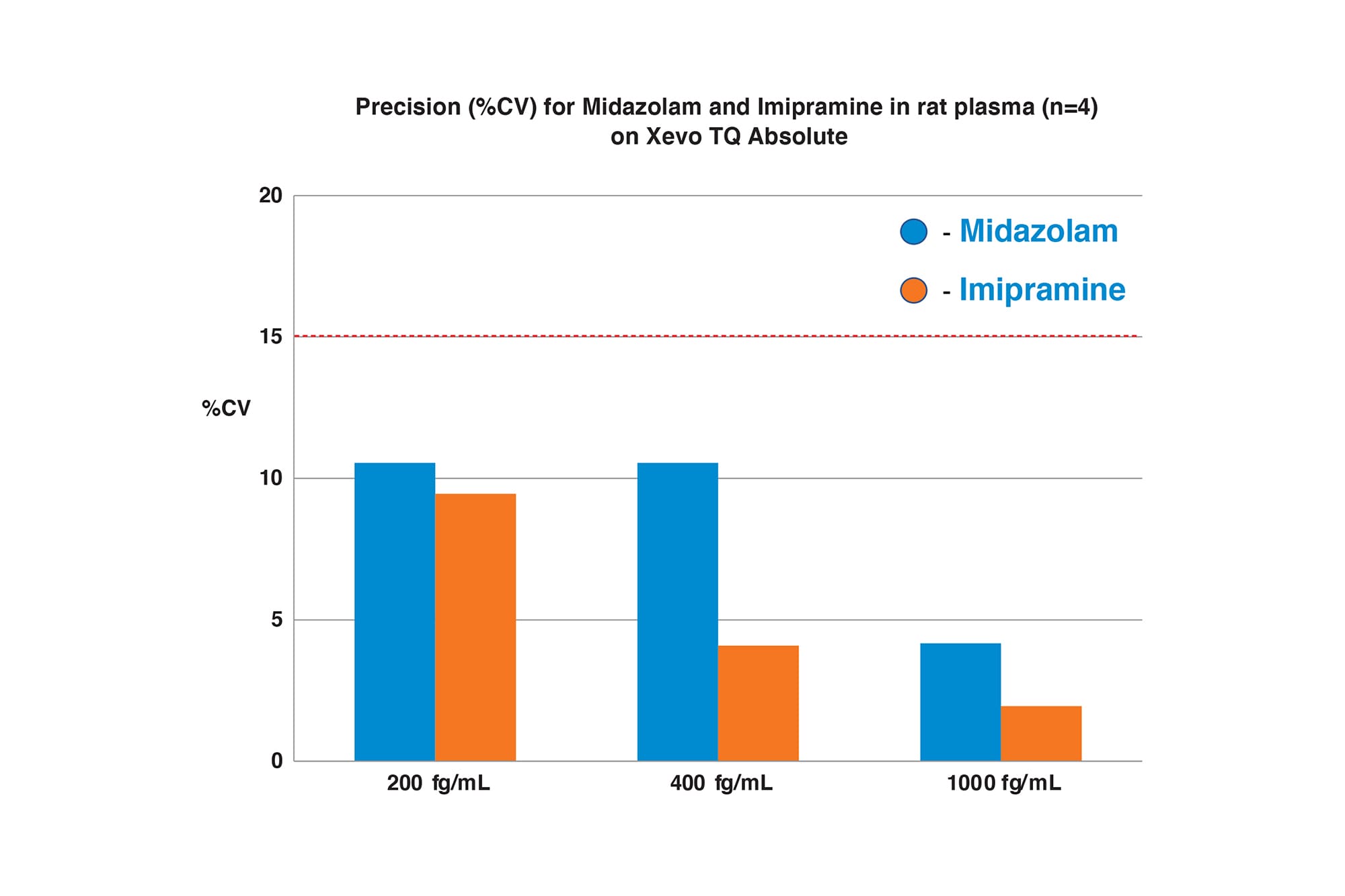 High Sensitivity Bioanalysis Using the TQ-XS Tandem Quadrupole Mass ...