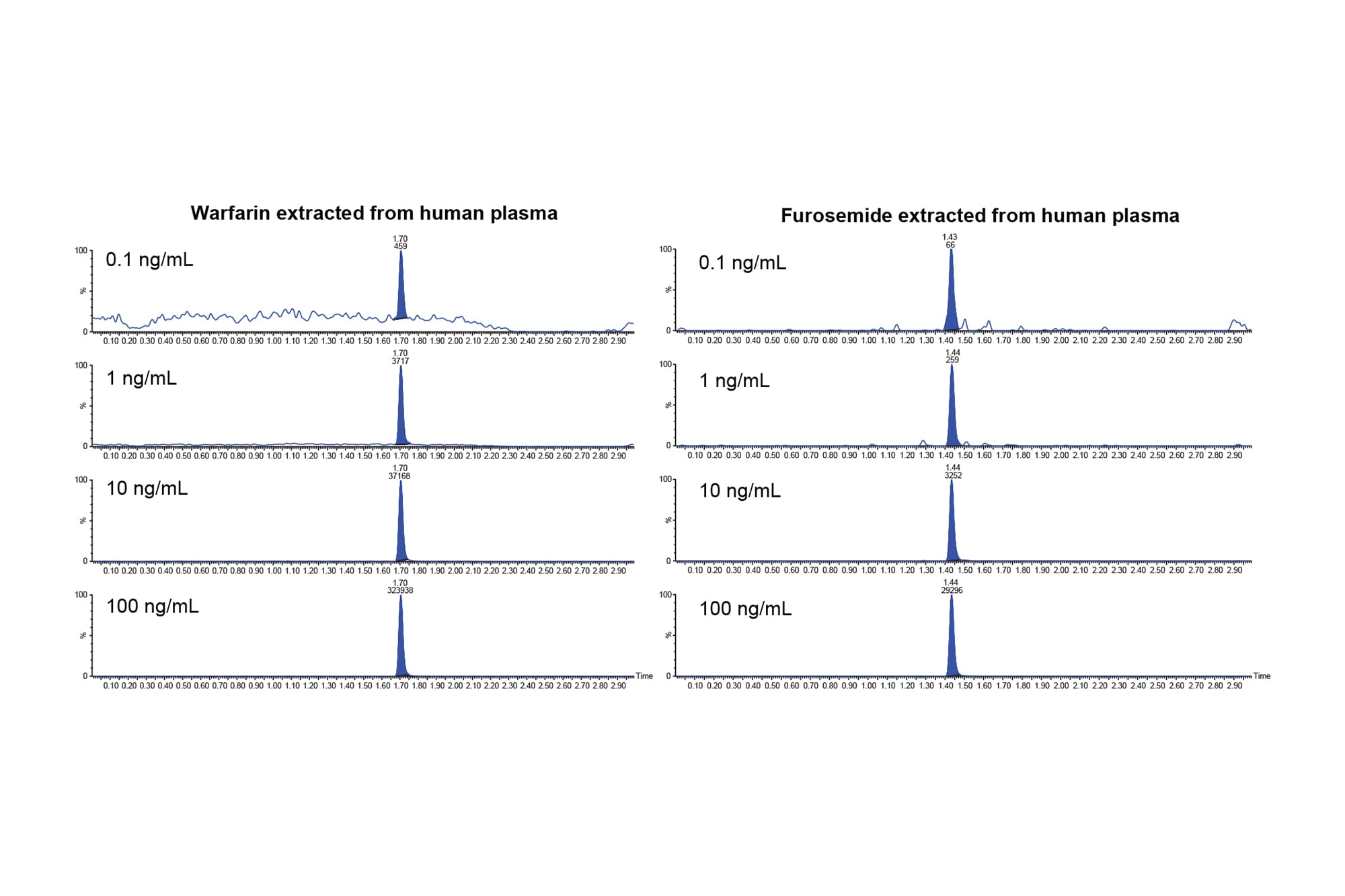 Quantification of Warfarin and Furosemide in Human and Rat Plasma for ...