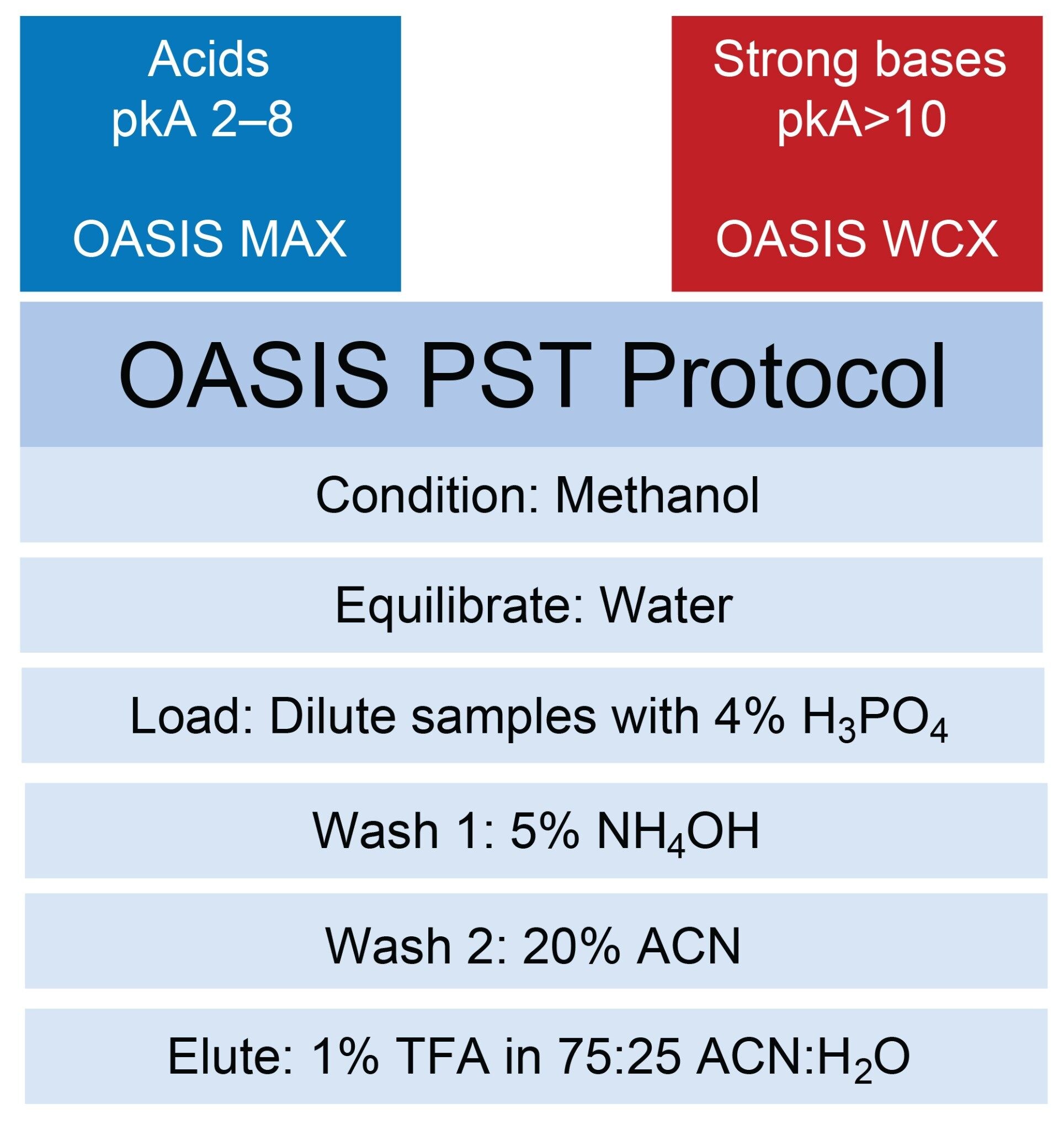 Automation of Peptide SPE for Bioanalytical Method Development | Waters