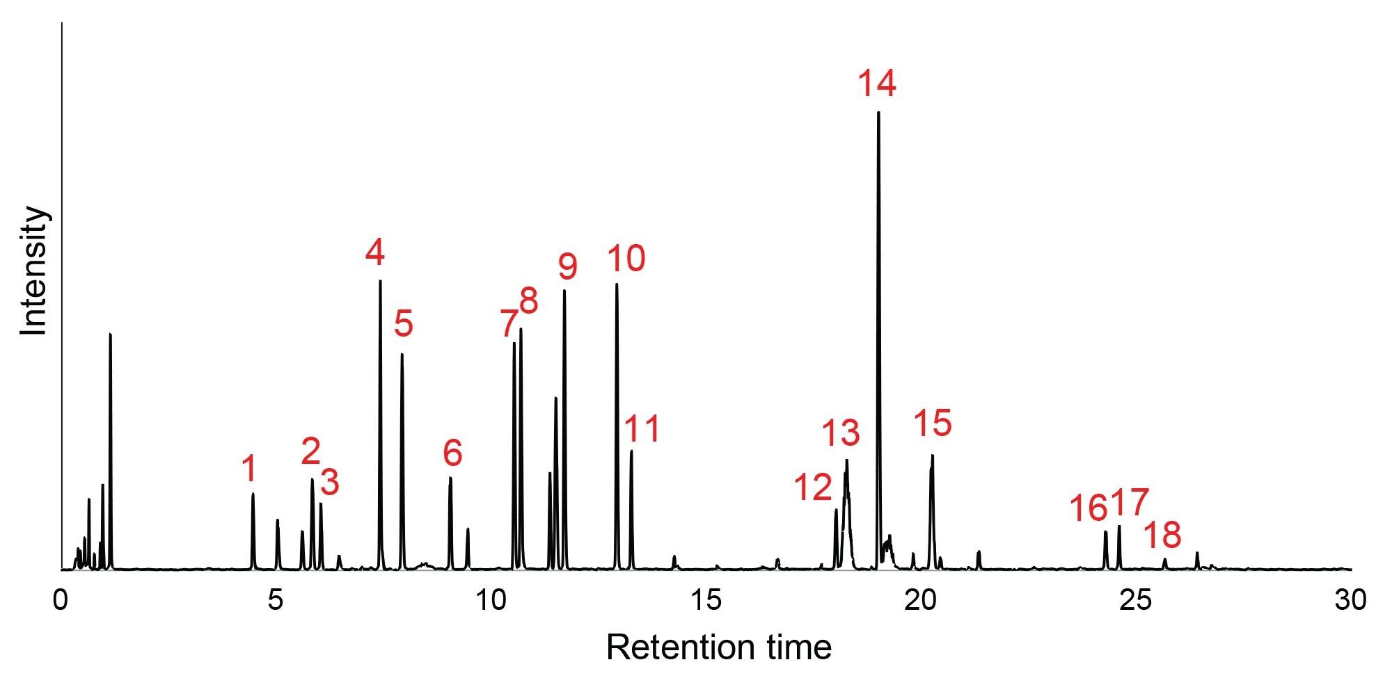 Improving Peptide Mapping Studies and Reducing Assay Failures Through ...