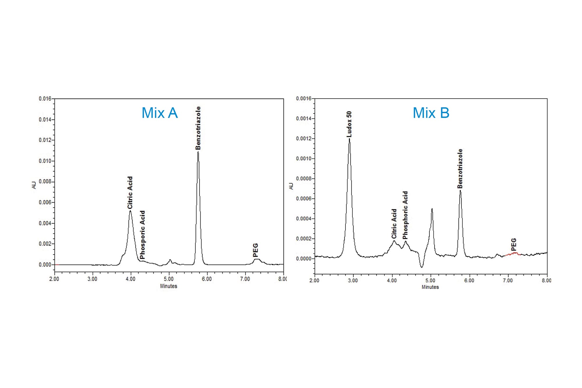 Quantification of Additives in a Commercial CMP Sample Using HPLC With ...