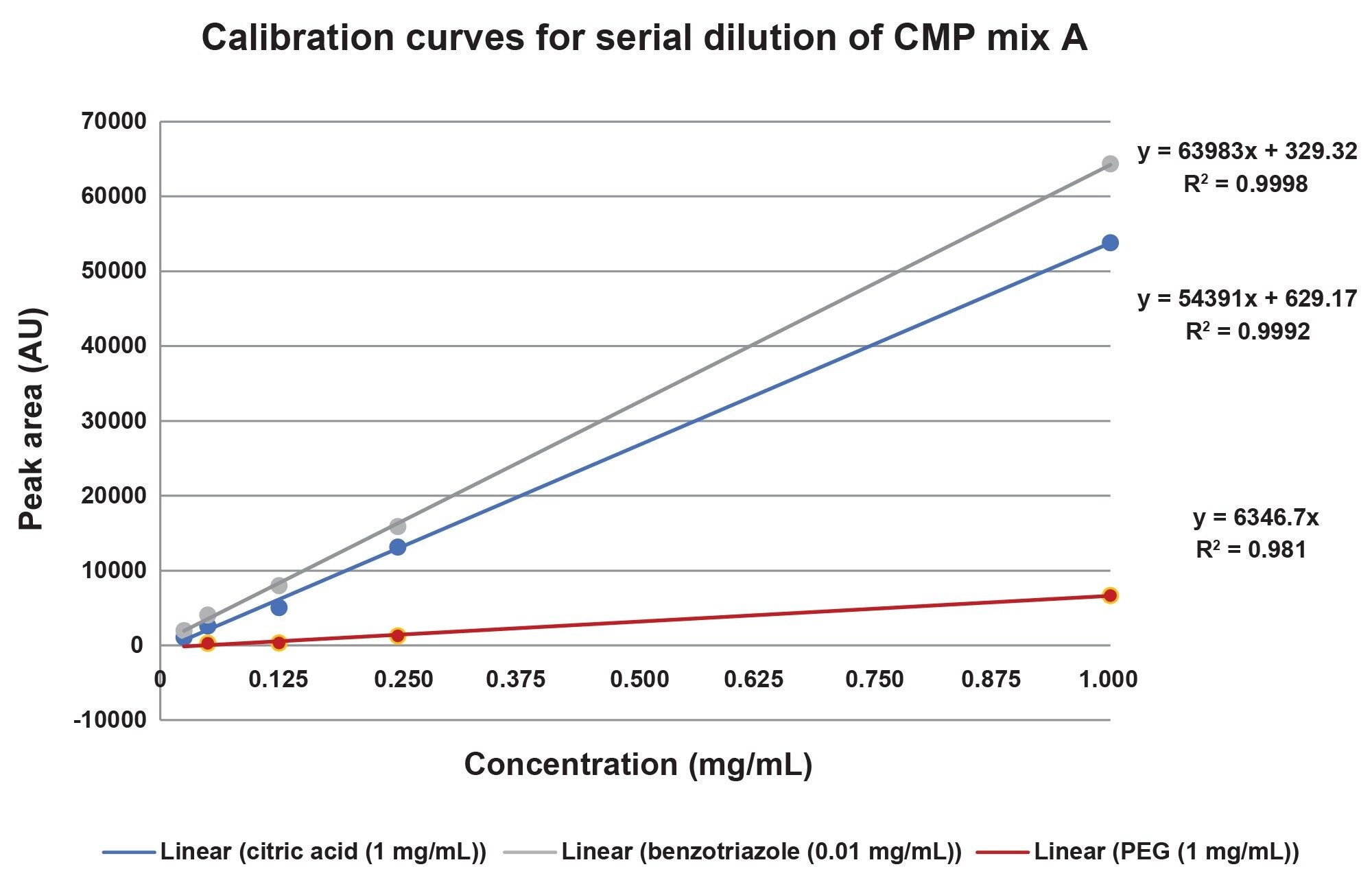 Quantification of Additives in a Commercial CMP Sample Using HPLC With ...