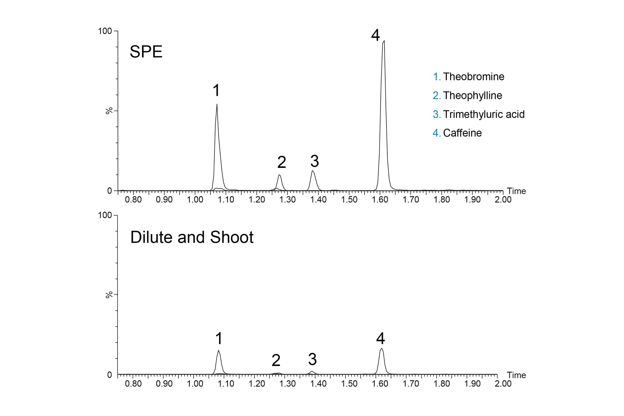 Hplc Chromatogram Of Caffeine
