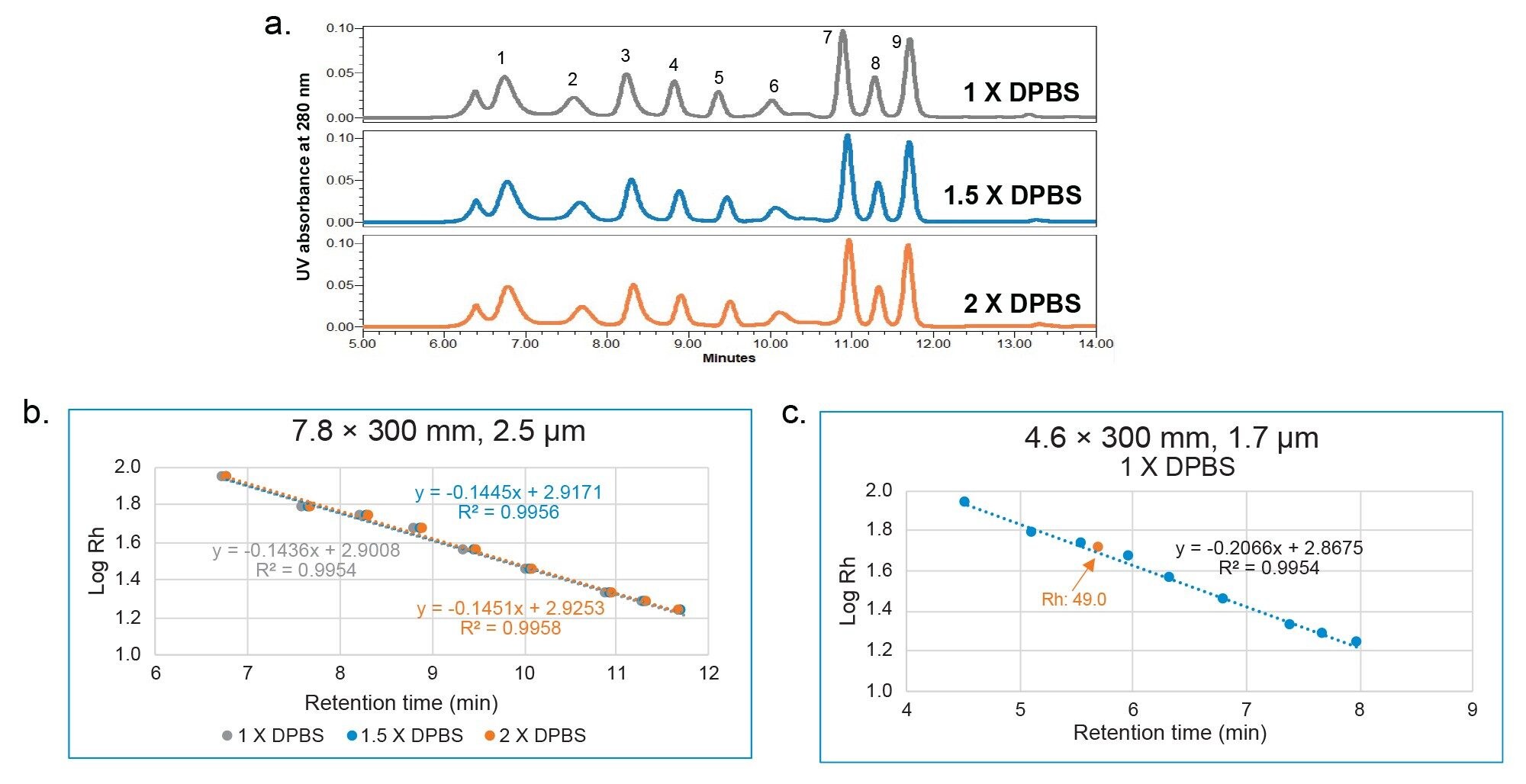 Determination of Hydrodynamic Radius With MaxPeak Premier Protein SEC ...