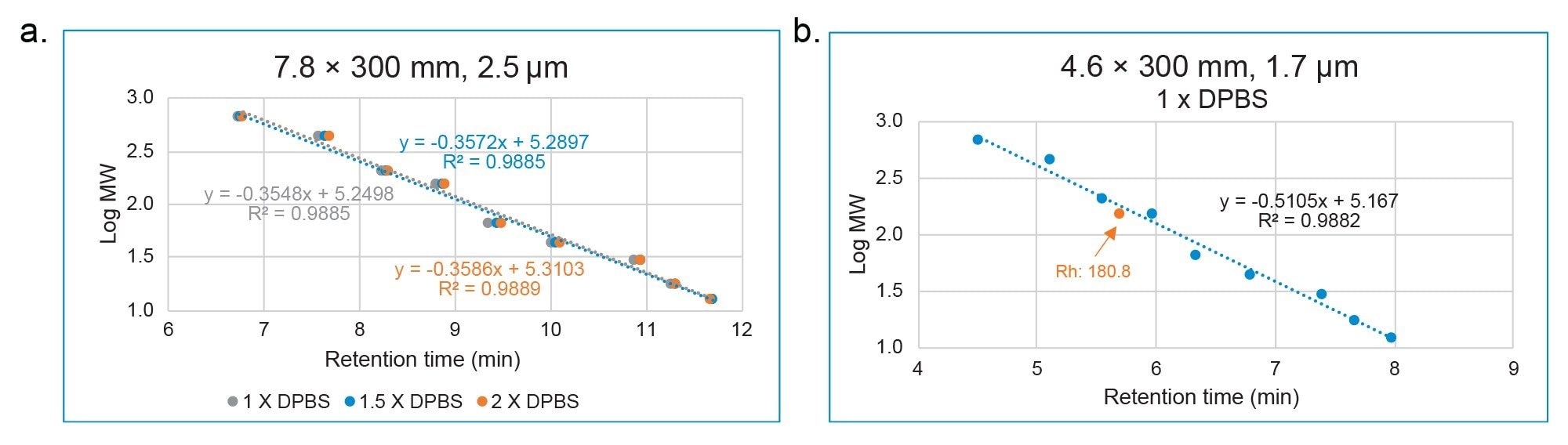 Determination of Hydrodynamic Radius With MaxPeak Premier Protein SEC ...