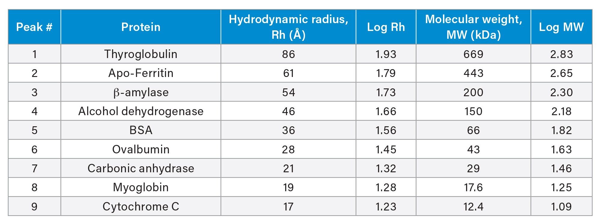 Determination of Hydrodynamic Radius With MaxPeak Premier Protein SEC ...