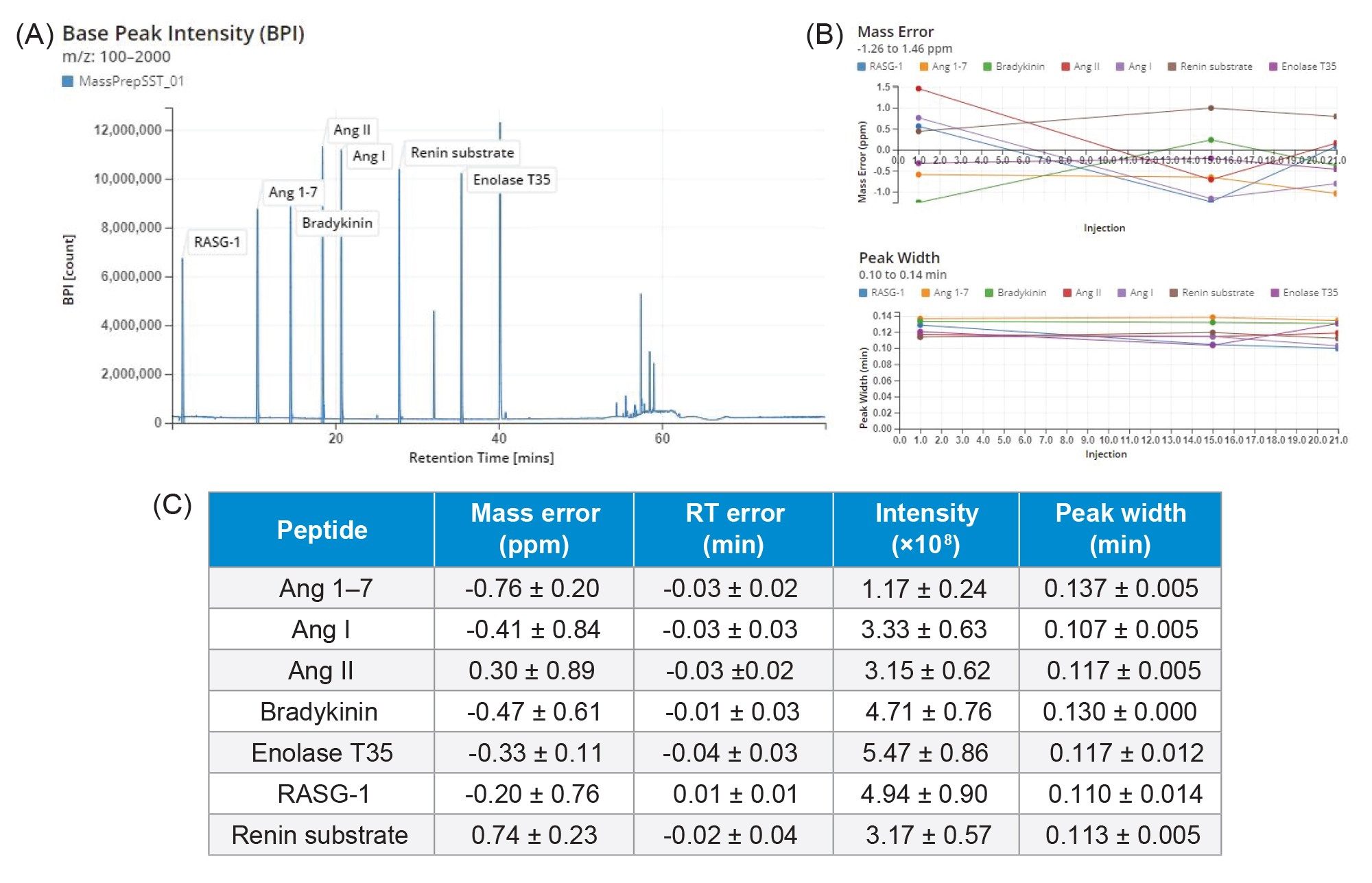 Applying Peptide Mapping And Multi Attribute Method Mam Workflow For