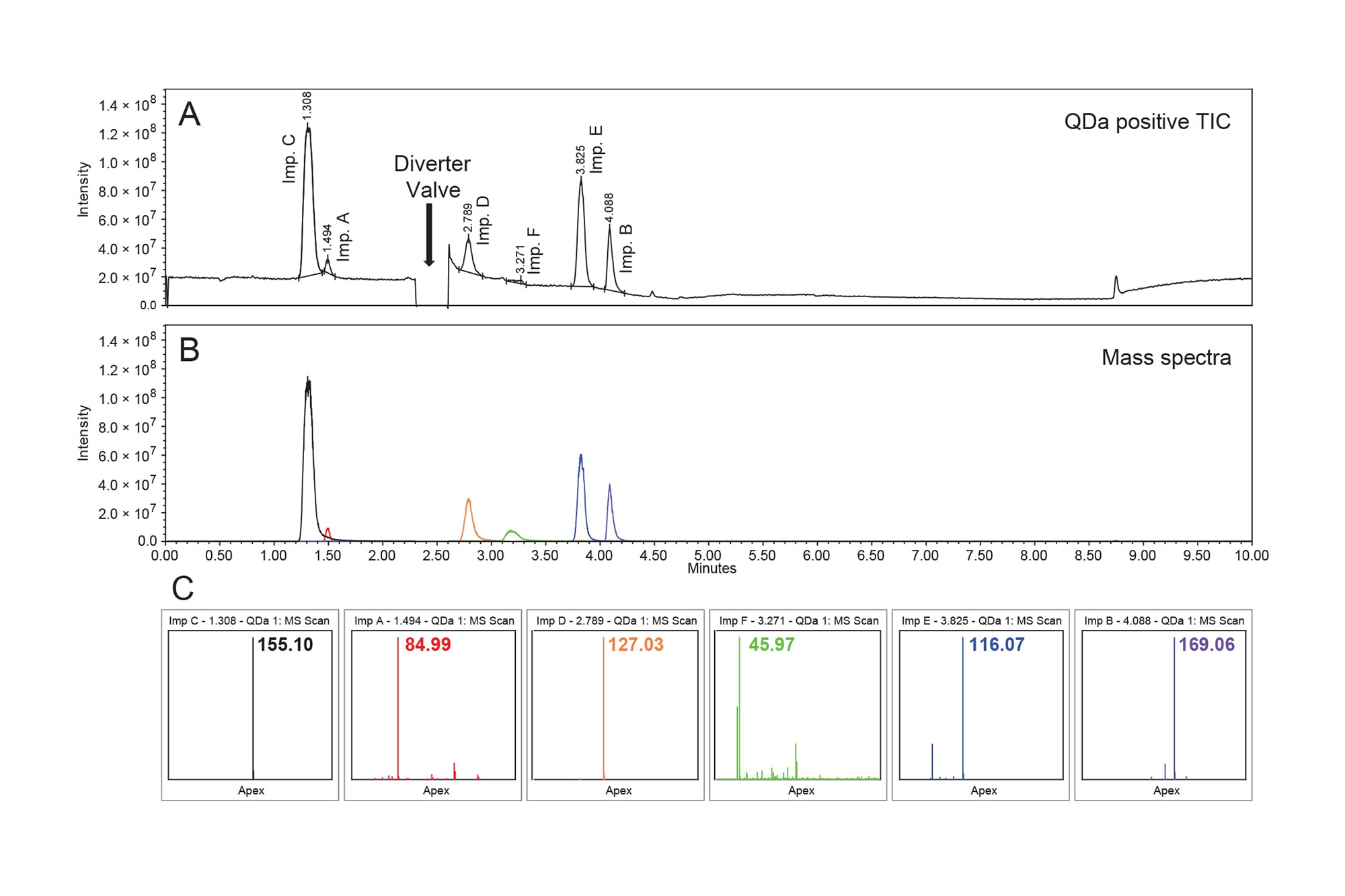 Analysis of Metformin and its Impurities Using Hydrophilic Interaction ...