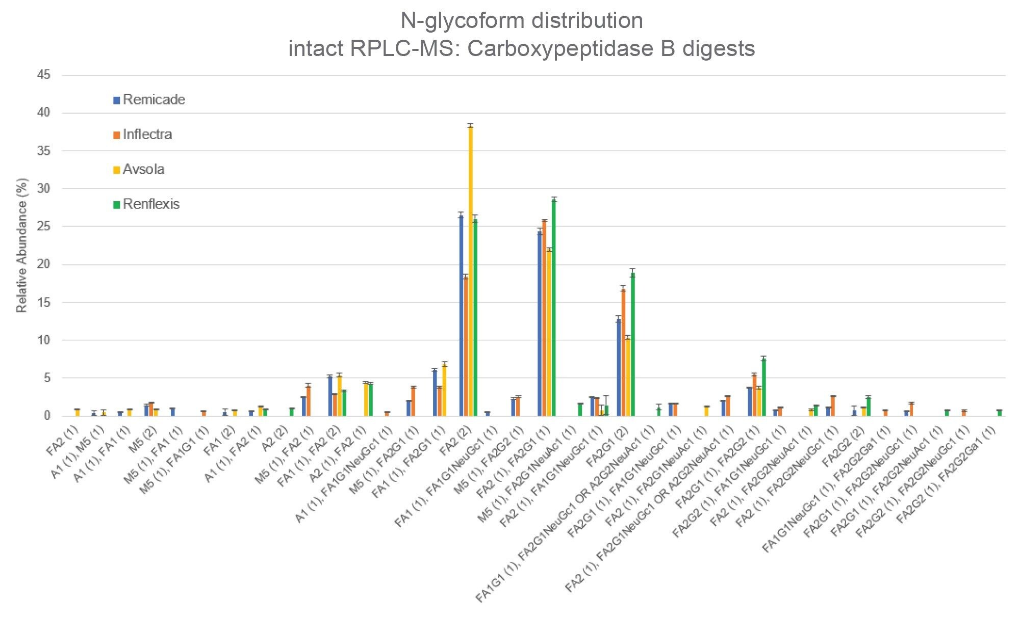 Comprehensive Biosimilar Comparability Assessment via Intact and ...